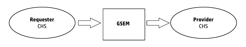 GSEM can handle internal ( HPE to HPE ) call passing requests and ...