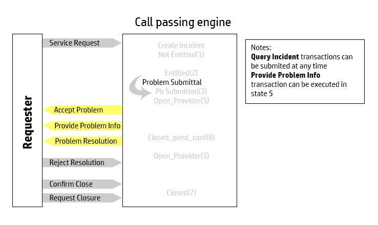 Requester Transactions